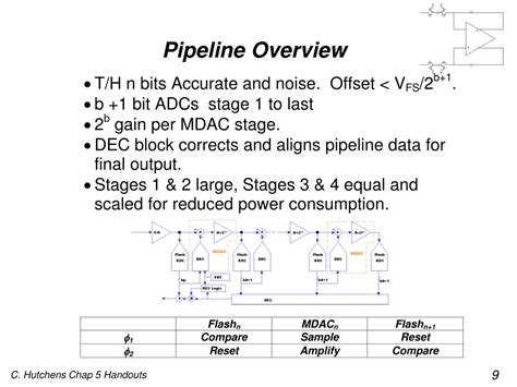 PPT An Overview Of A Msps Bit Pipelined ADC PowerPoint Presentation ID