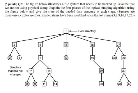 solved 5 points q5 the figure below illustrates a file system that