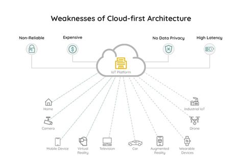 Elear Solutions On Linkedin Iot Iotnetwork Cloudarchitecture Cloud