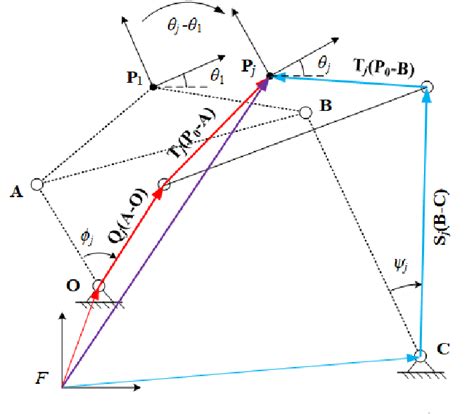 figure 1 from the synthesis of planar four bar linkage for mixed motion