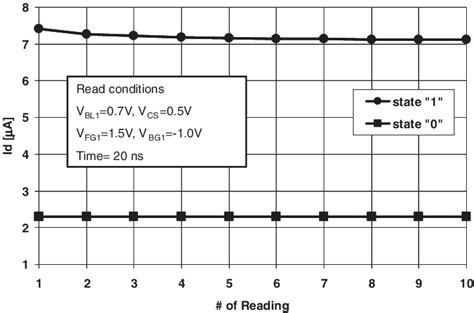Non Destructive Readout Characteristic Of A Dgvc Cell Download
