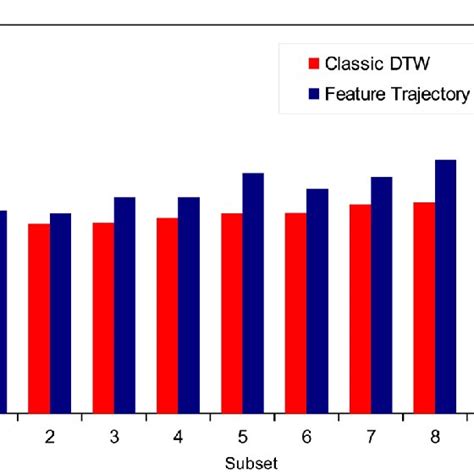Clustering Performance For Dataset 2 In Terms Of A F Measure And B Nmi