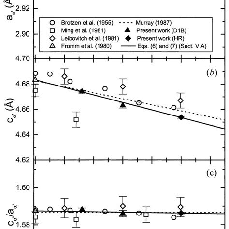 composition dependence of the a and c lattice parameters and download