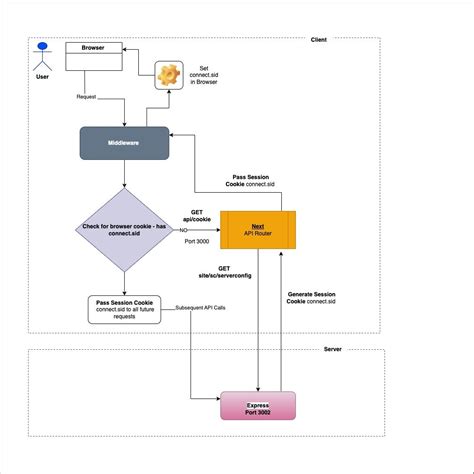 How To Create Secure React And Express Apps By Josh Streger