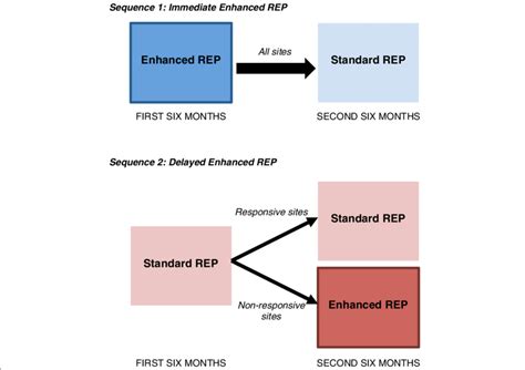 Two Sequences Of Implementation Strategies Note Rep Replicating