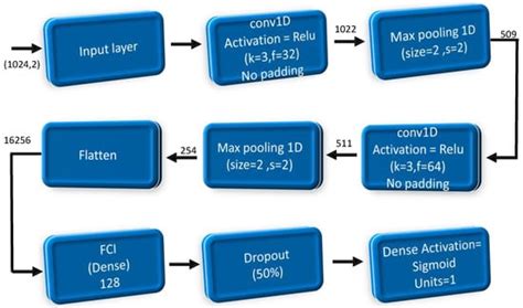 Deep Learning Based Spectrum Sensing For Cognitive Radio Applications