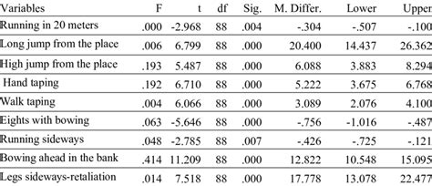 Differences In The Arithmetic Average Of The Motor Variables Among