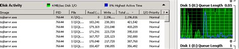Sql Server Disk I O High Activity Database Administrators Stack Exchange