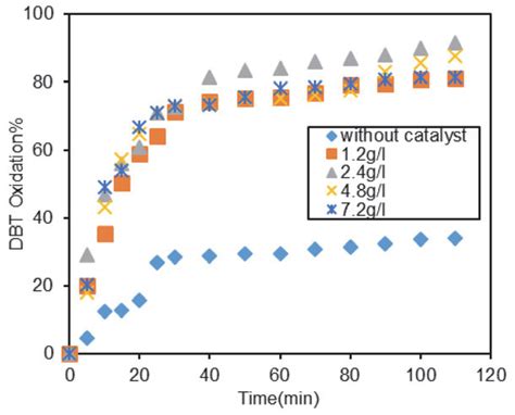 Effect Of Catalyst Mass On Dbt Oxidation Temperature 60 °c Reaction Download Scientific