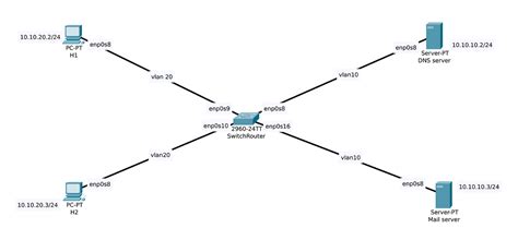 Vlans With Virtualbox Vagrant And Openswitch Routing By Adriano