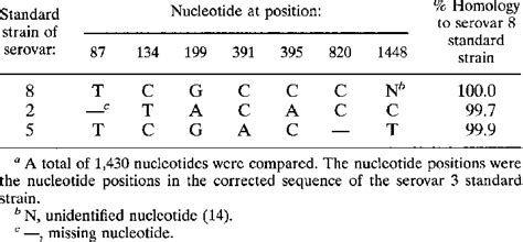 16s Rrna Sequence Differences For U Urealyticurn T960 Biovar Serovar Download Table