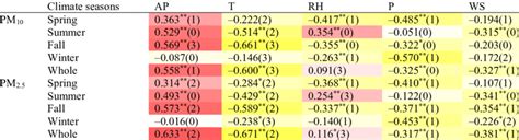 Spearman Correlation Coefficient Of Current Meteorology Factors And Download Scientific Diagram Spearman Correlation Coefficient Of Current Meteorology Factors And Download Scientific Diagram