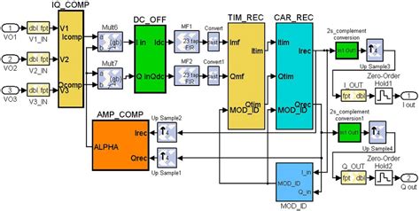 Model Of Digital Baseband Portion Of The Sdr Receiver Download Scientific Diagram