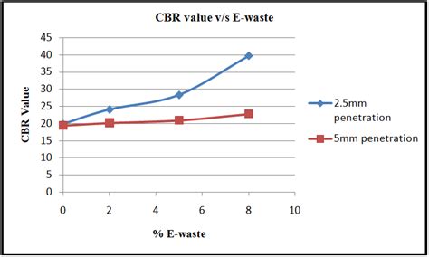 Fig No 11 Variation In CBR Value With Addition Of E Waste Download Scientific Diagram