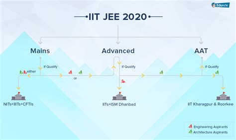 IIT JEE 2020 Exam An Ultimate Guide To Joint Entrance Examination