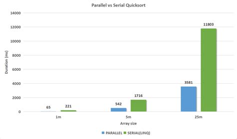 GitHub Valyreon Net Parallel Quicksort A Library For Sorting Collections Using Parallel
