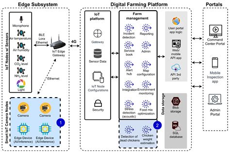 developing edge ai computer vision for smart poultry farms using deep learning and hpc