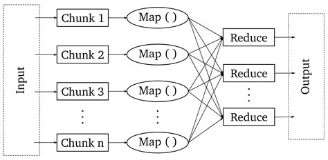 mca free full text a review on large scale data processing with parallel and distributed