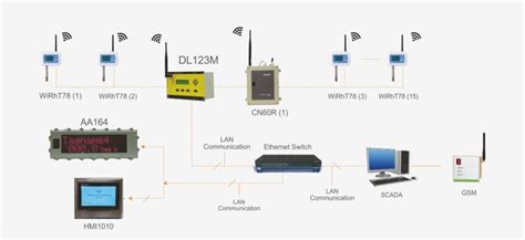 Modbus Datalogger Polmon Instruments Pvt Ltd
