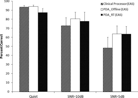 Percentage Correct Mean Speech Intelligibility For Eas Condition Of Download Scientific Diagram