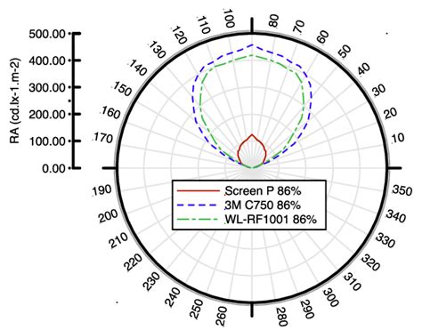 Distribution Of Coefficient Of Retroreflection Ra Of Tested Samples Download Scientific Diagram