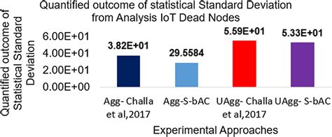 Visualization Of Statistical Deviation From Analysis Of Dead Iot Nodes Download Scientific