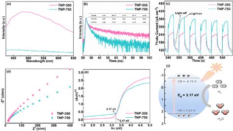 A Pl Spectra B Time Resolved Fluorescence Emission Spectra C