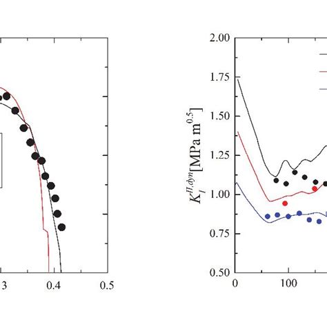 A Crack Tip Speed Vs Crack Tip Position Comparisons With Numerical