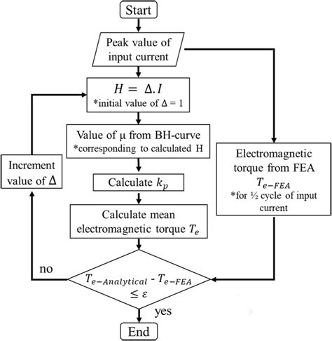 block‐diagram of the iterative procedure for determination of the