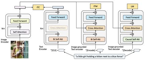 Blip Bootstrapping Language Image Pre Training For Unified Vision