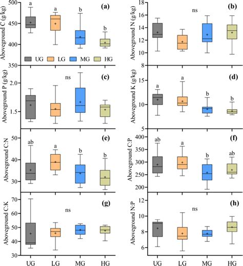 Community Level Nutrient Concentrations A D And Stoichiometric Ratios