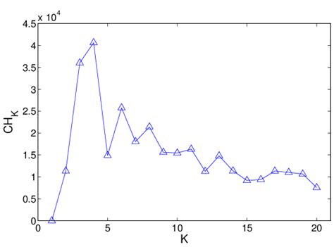 The Variance Of Ch Index Over Cluster Number K Of Clustering The