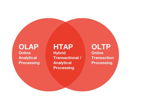 Enabling Postgresql Applications With Hybrid Transactionalanalytical
