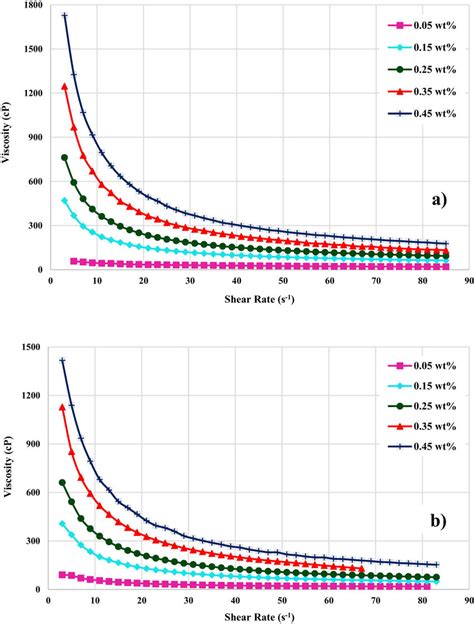 Dependence Of The Viscosity Of Polymer On The Shear Rate A T 25°c