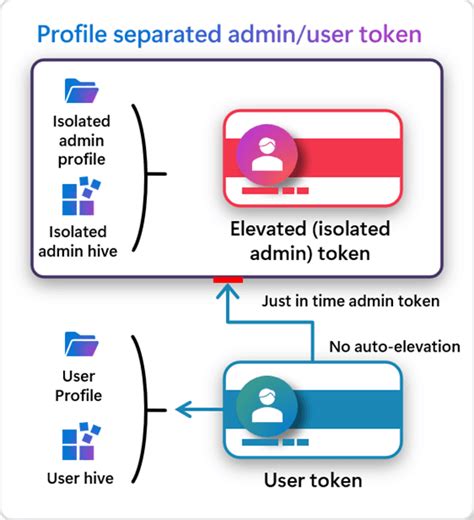 Microsoft Introduces Administrator Protection In Windows 11 To Enhance