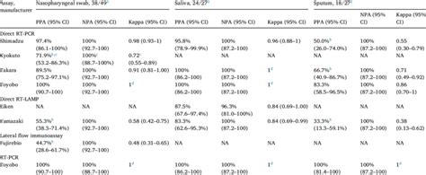 Diagnostic Performance Of The Direct Detection Assays According To The Download Scientific