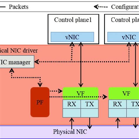 Network Processing Routines In Linux Consist Of Dynamic Memory Access