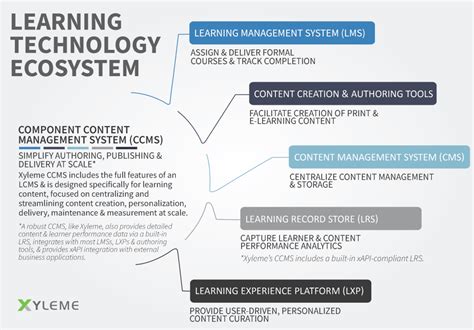 The Learning Technology Ecosystem Xyleme