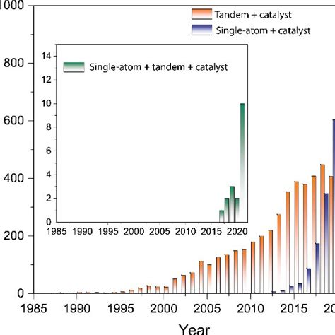 Yearly Evolution Of The Number Of Scientific Publications On Tandem