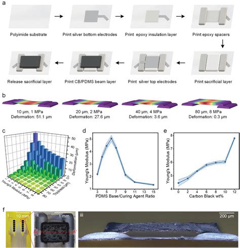 all‐printed finger‐inspired tactile sensor array for microscale texture