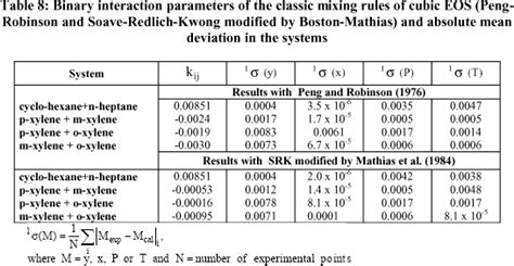 What Are The Binary Interaction Parameters For Peng Robinson Equation