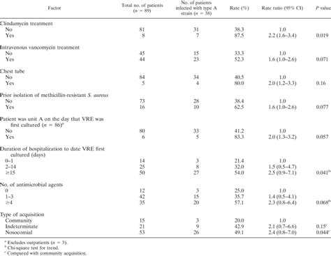 Rate Of Isolation Of Vre Type A Strains In 1995 Among Patients In Mgh