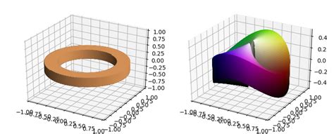 Functional Hsv Color Mapping — S3dlib 3d Visualization With Python