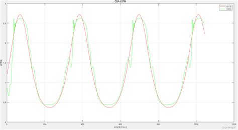 Lstm时间序列预测：圆圈搜索算法（circle Search Algorithm，csa）优化lstm权值和阈值（提供matlab代码） Csdn博客