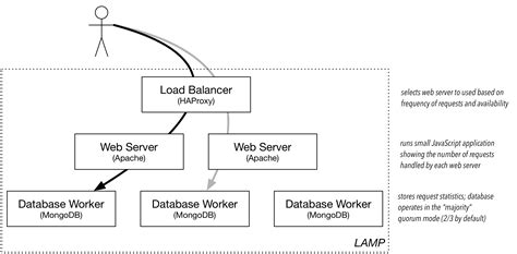 3 Tier Web App Lamp — Slipstream Documentation V3 52 Documentation