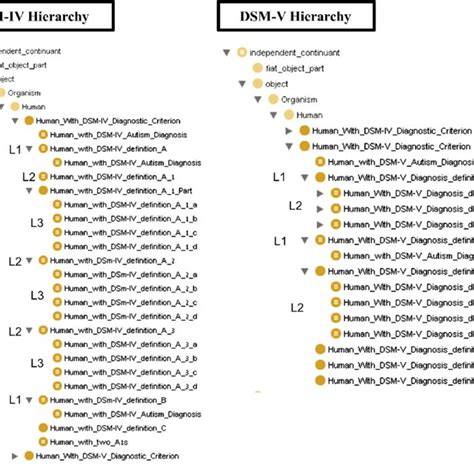 Dsm Iv And Dsm 5 Class Hierarchies Download Scientific Diagram
