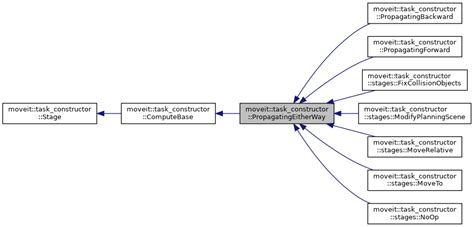 Mtc Moveittaskconstructorpropagatingeitherway Class Reference
