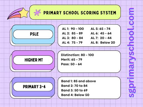 Exam Scoring System
