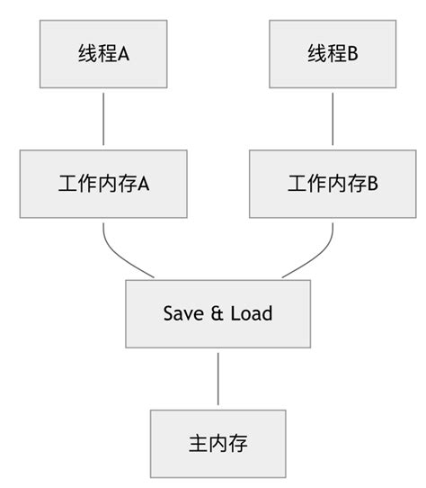 java 内存模型与 happens before 关系深度解析 csdn博客