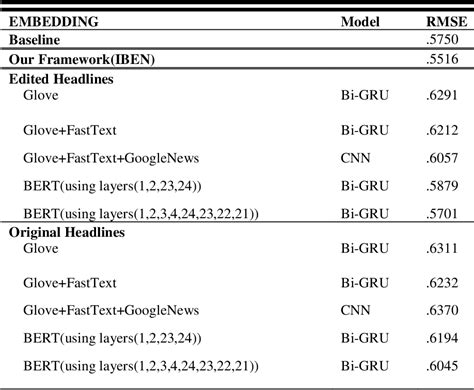 Table 2 From Integrating Extracted Information From Bert And Multiple Embedding Methods With The